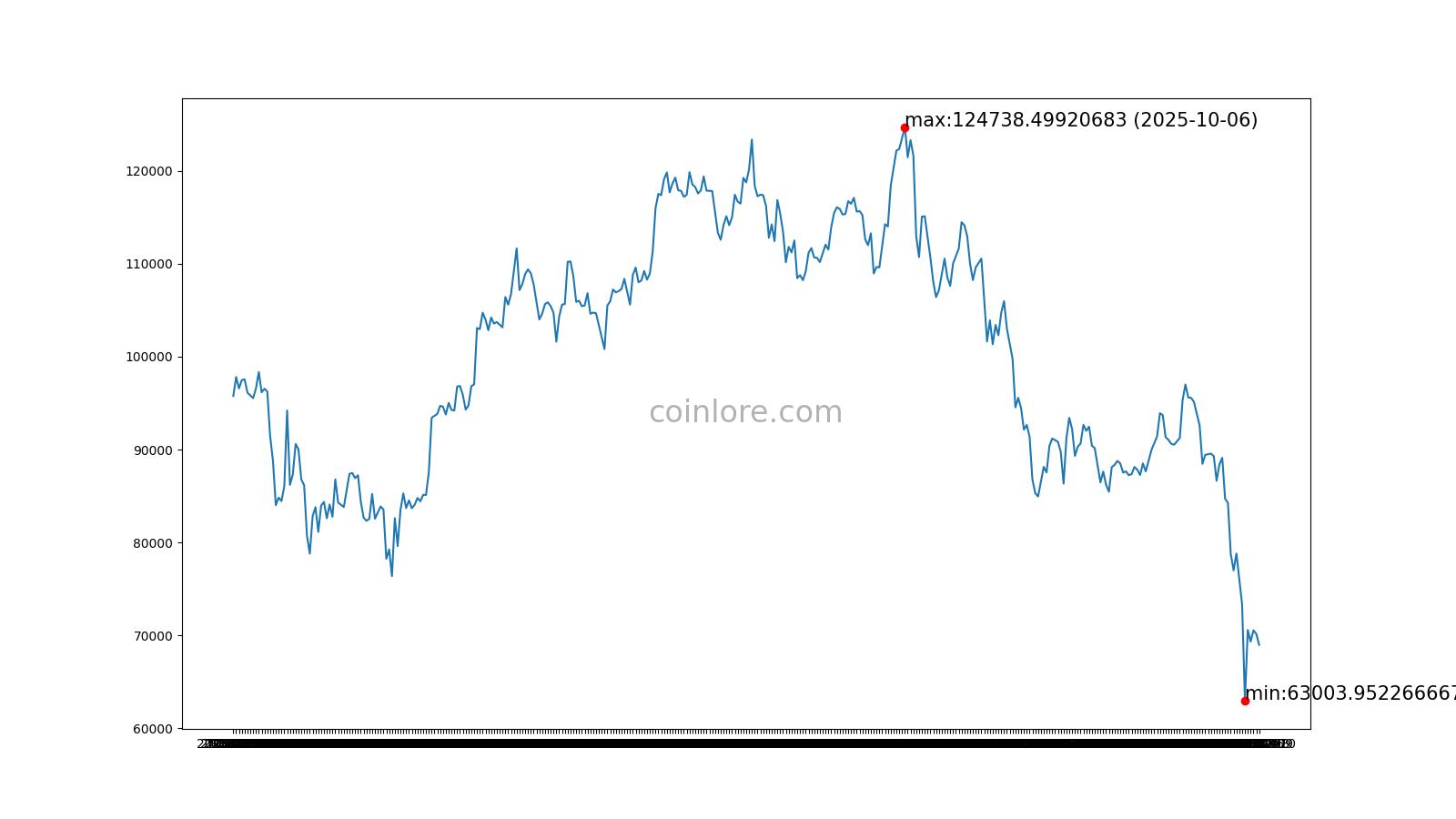 Bitcoin 52 Week min/max price
