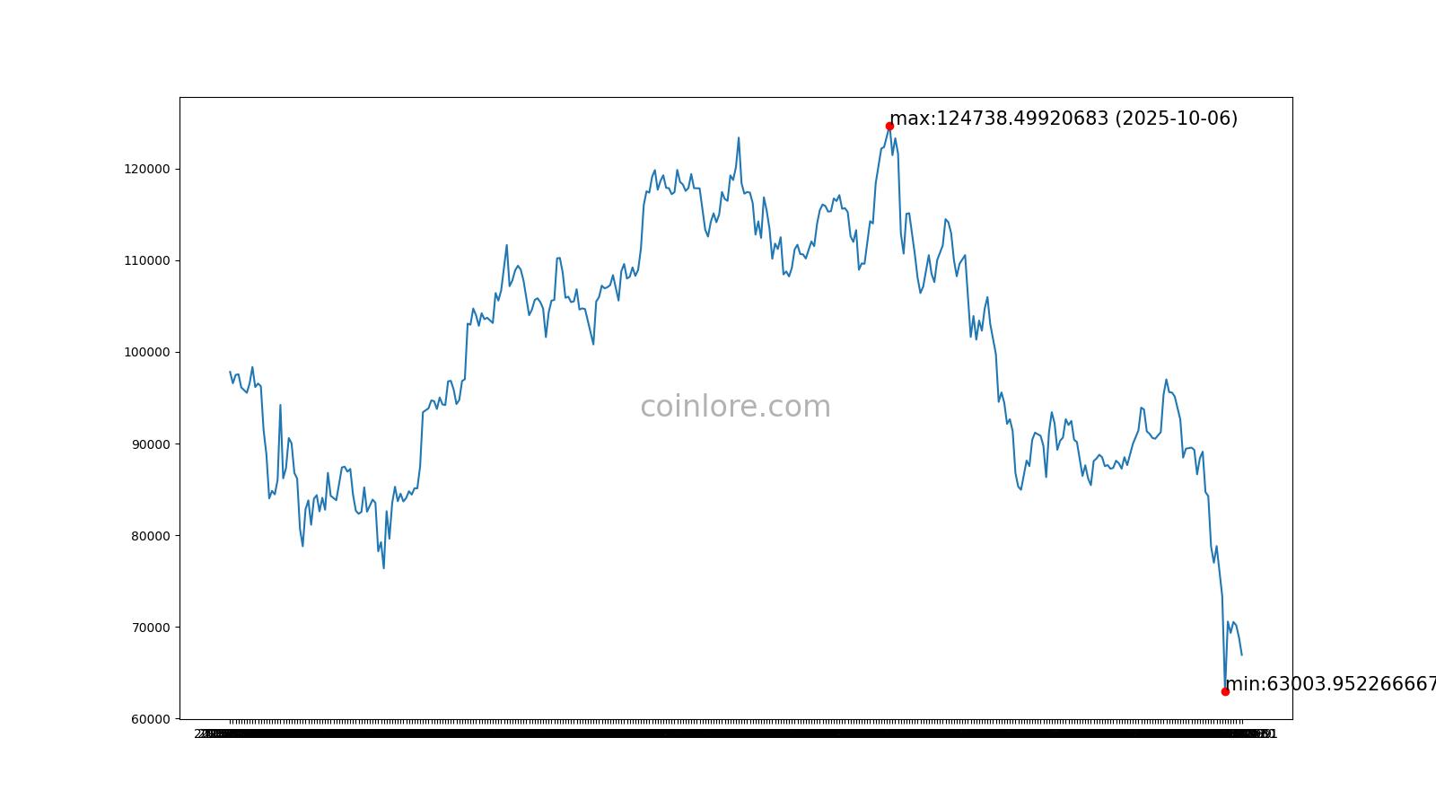 Bitcoin 52 Week min/max price
