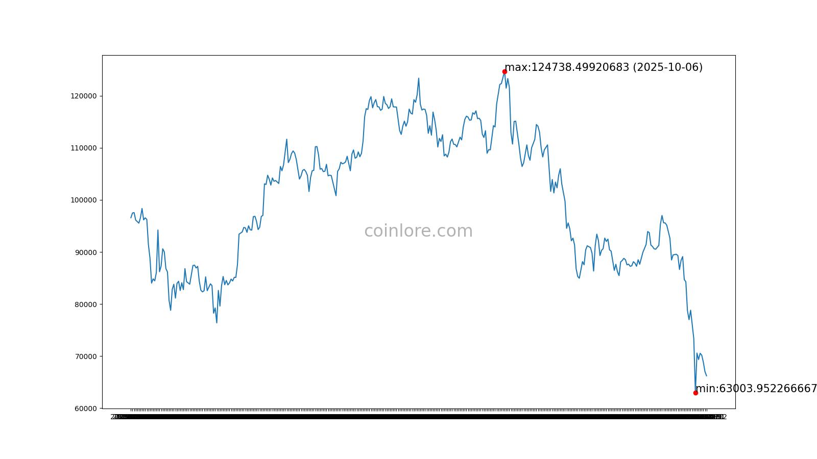 Биткоин 52 Week min/max price