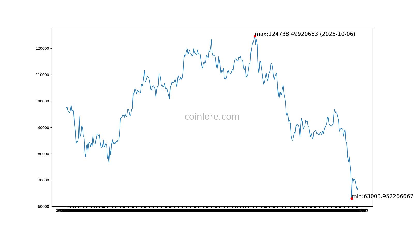 Bitcoin 52 Week min/max price