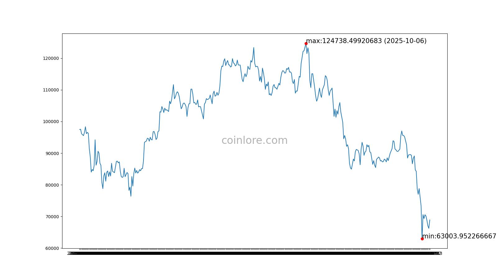 Bitcoin 52 Week min/max price