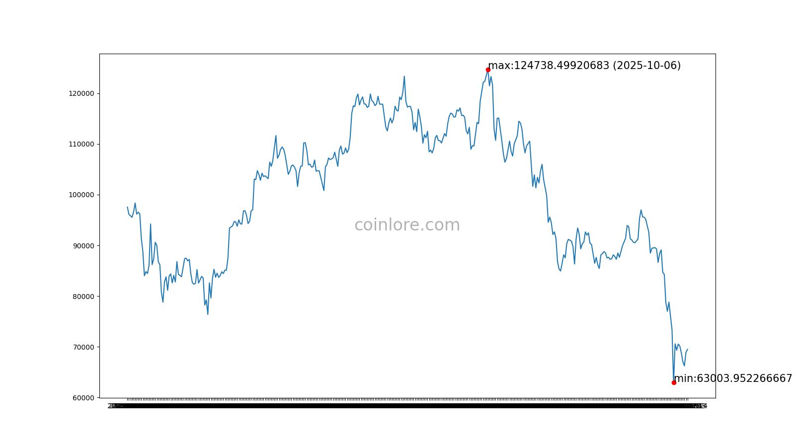 Bitcoin 52 Week min/max price
