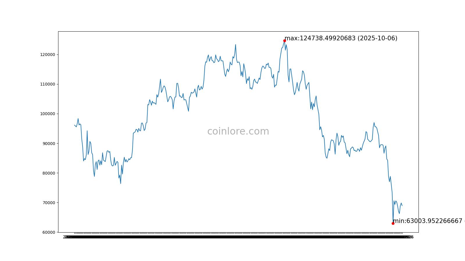 Bitcoin 52 Week min/max price