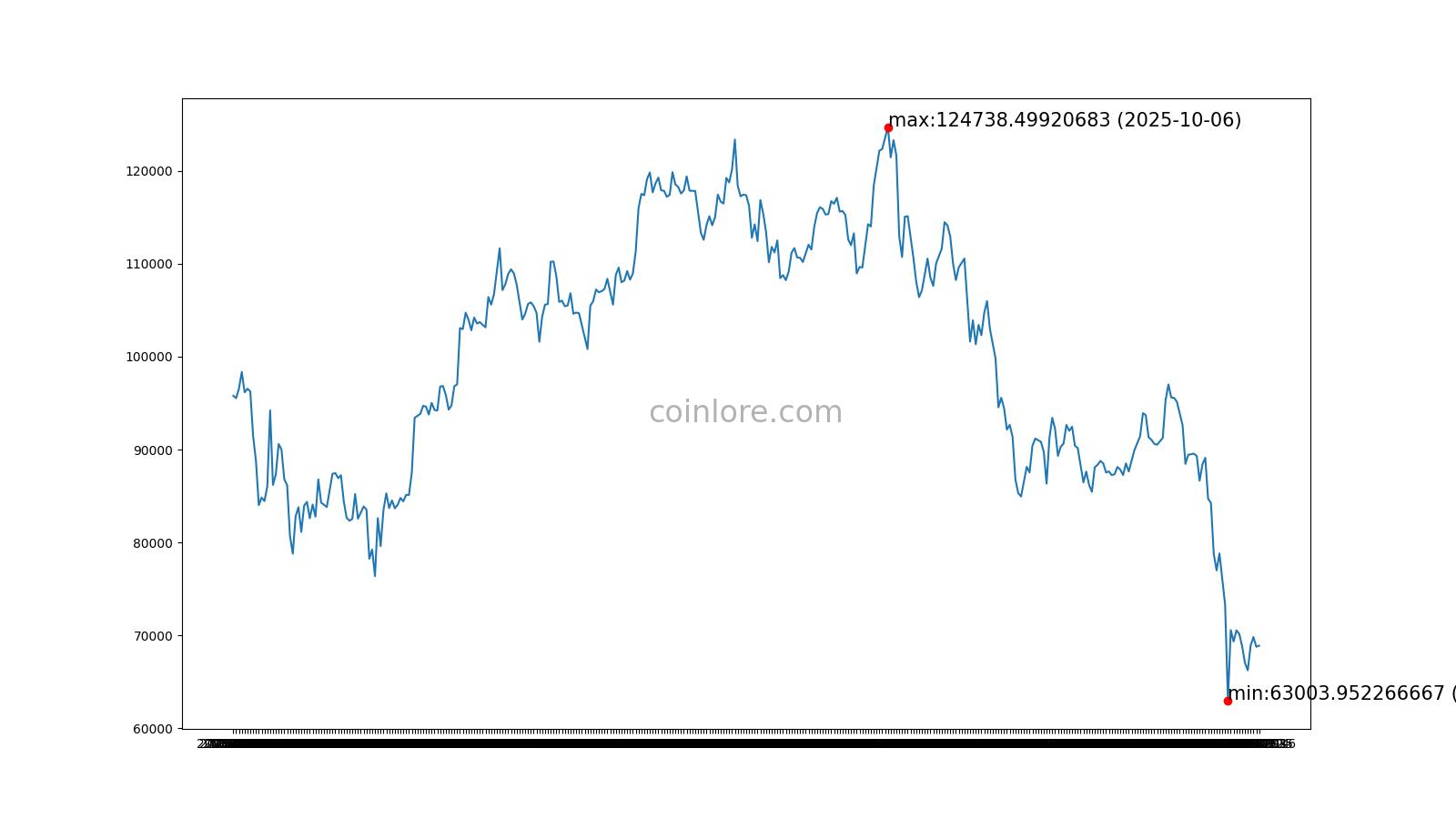 Bitcoin 52 Week min/max price