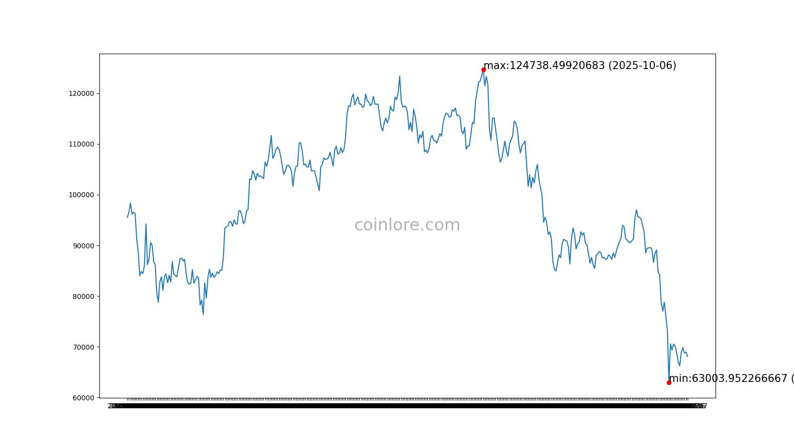Bitcoin 52 Week min/max price