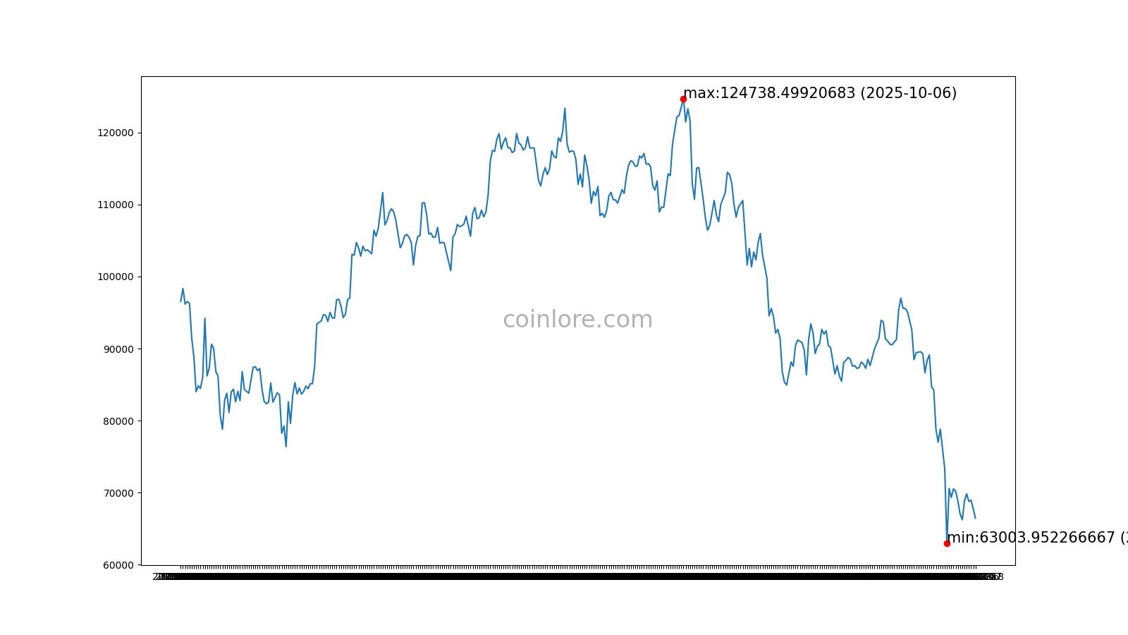 Bitcoin 52 Week min/max price