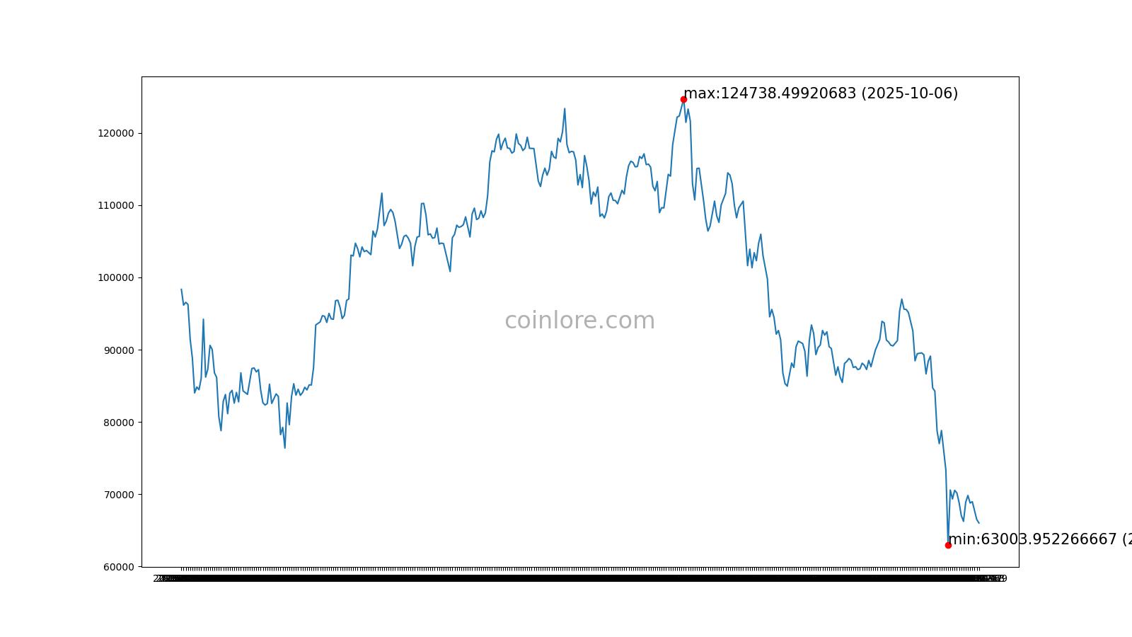 Биткоин 52 Week min/max price