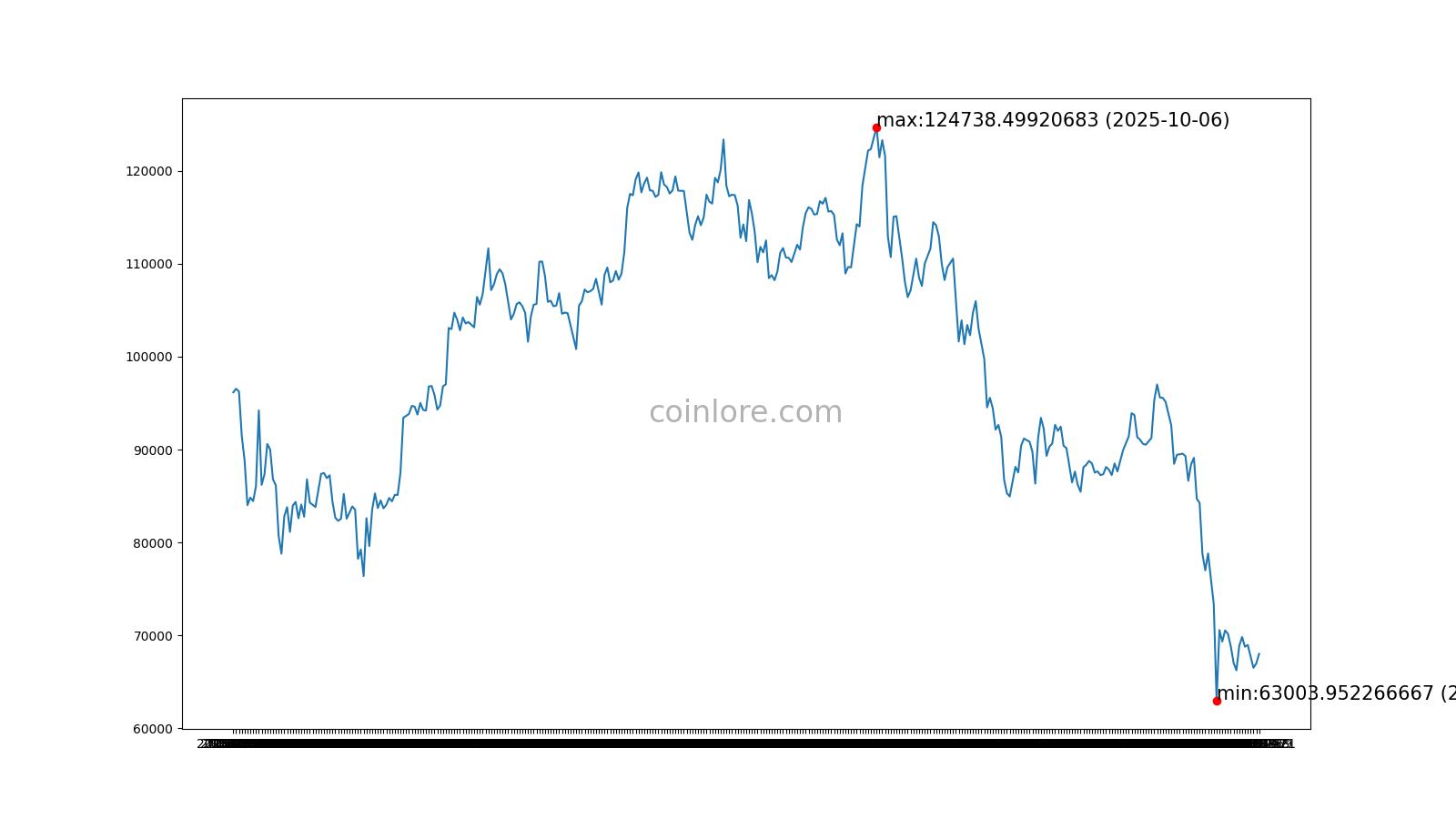 Bitcoin 52 Week min/max price