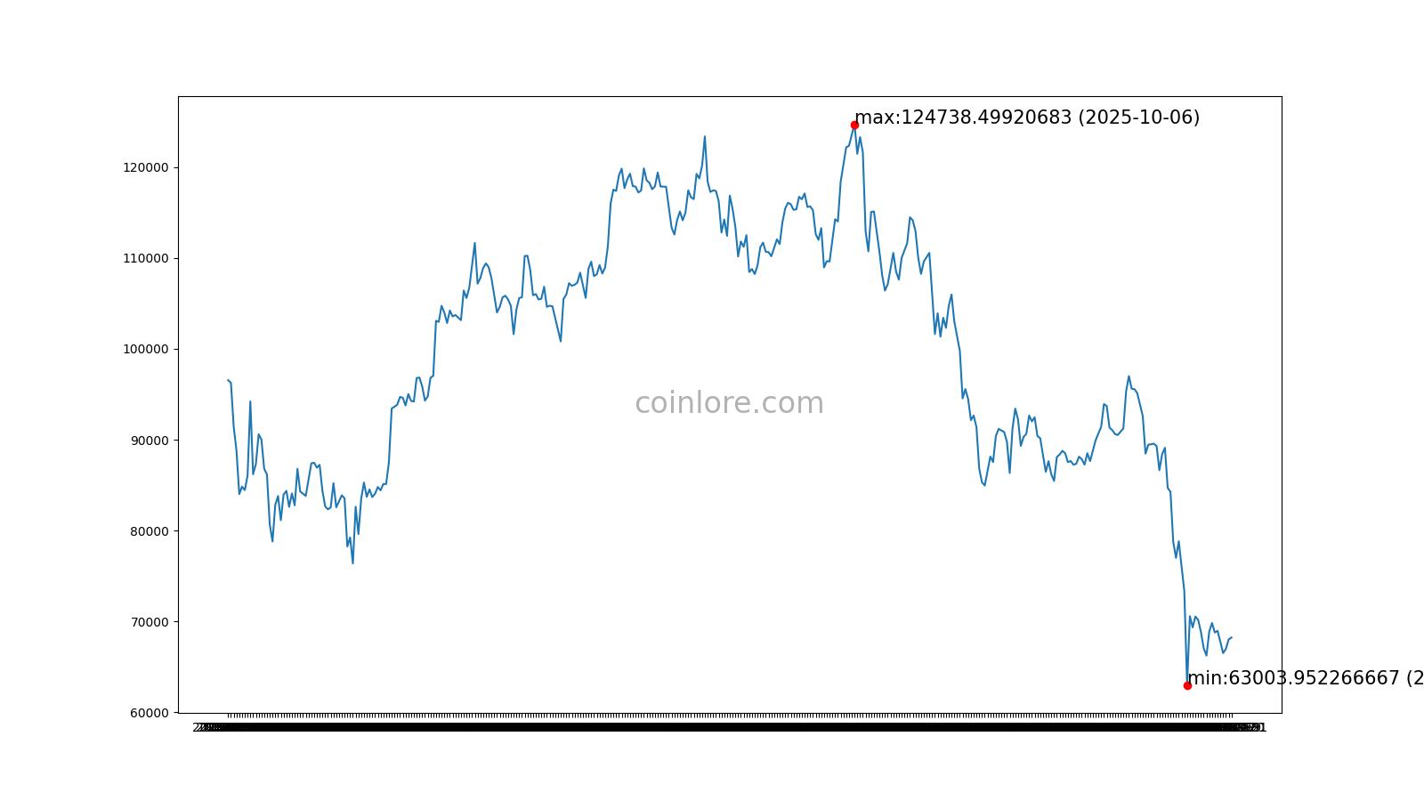 Bitcoin 52 Week min/max price