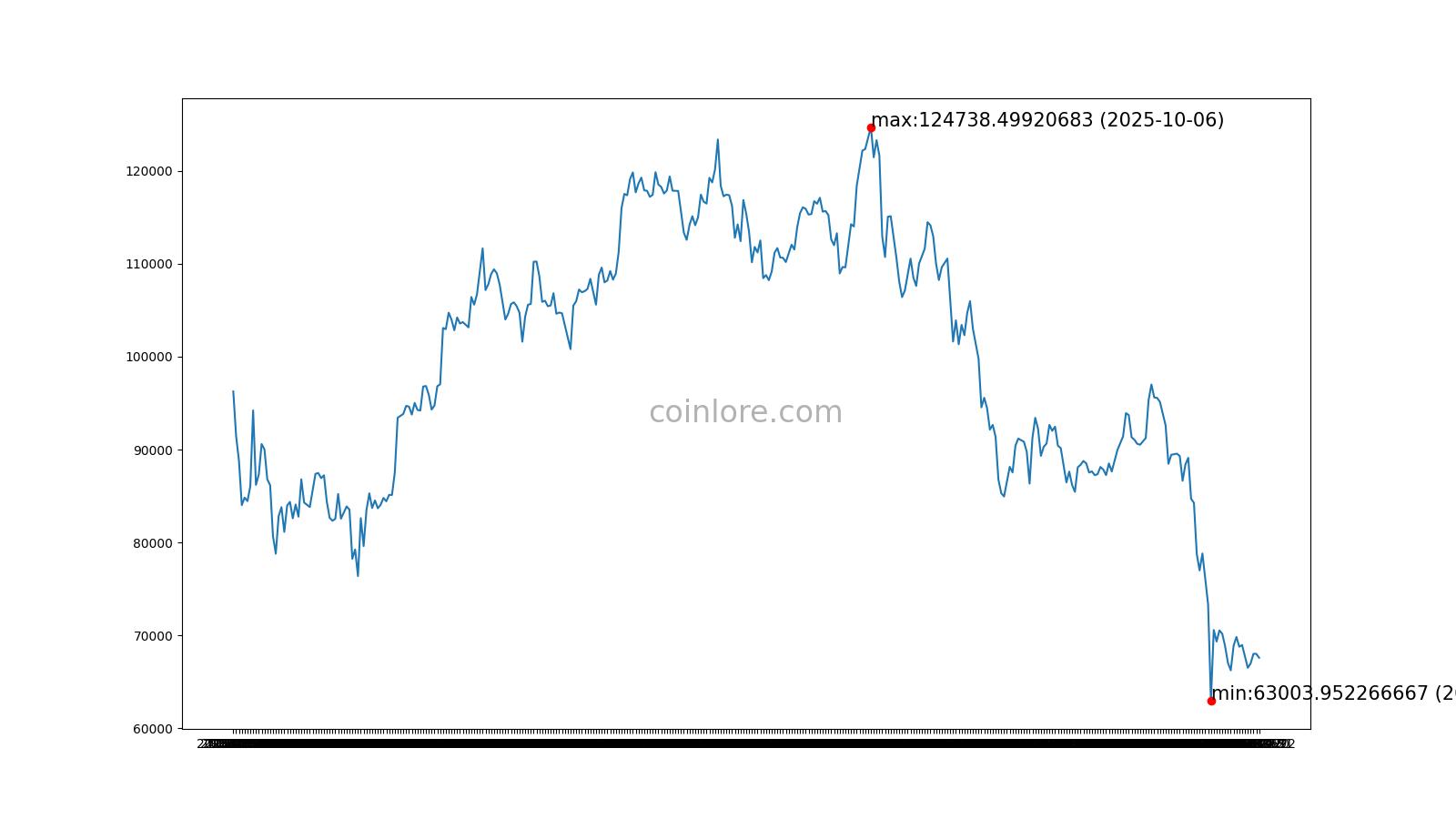 Bitcoin 52 Week min/max price