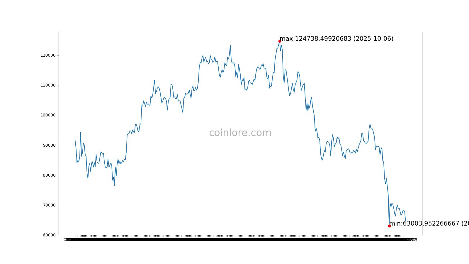 Bitcoin 52 Week min/max price