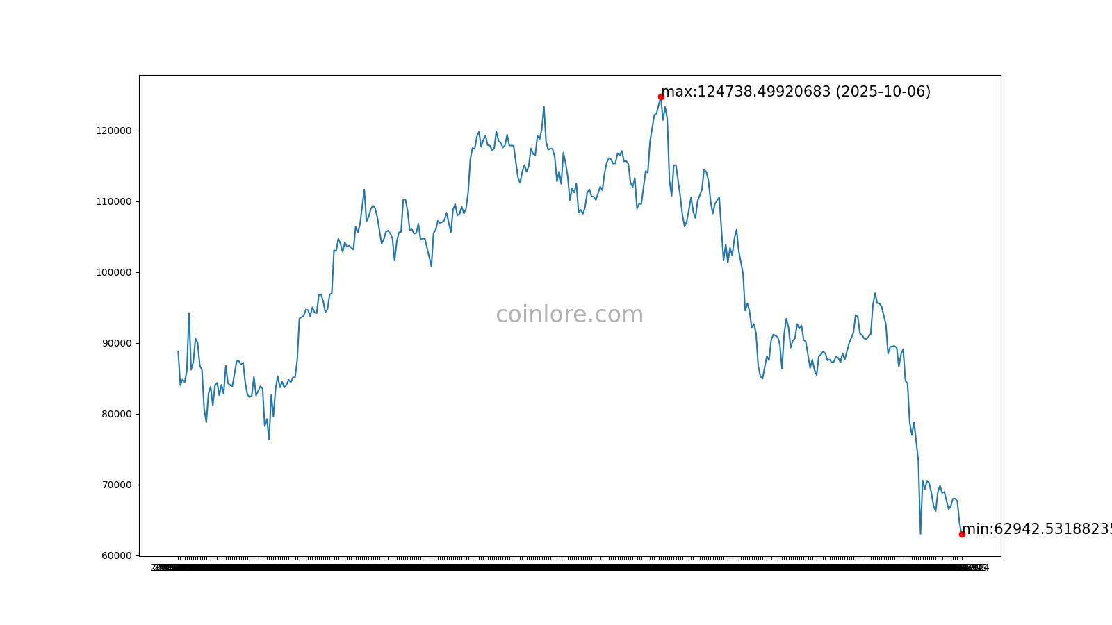 Bitcoin 52 Week min/max price