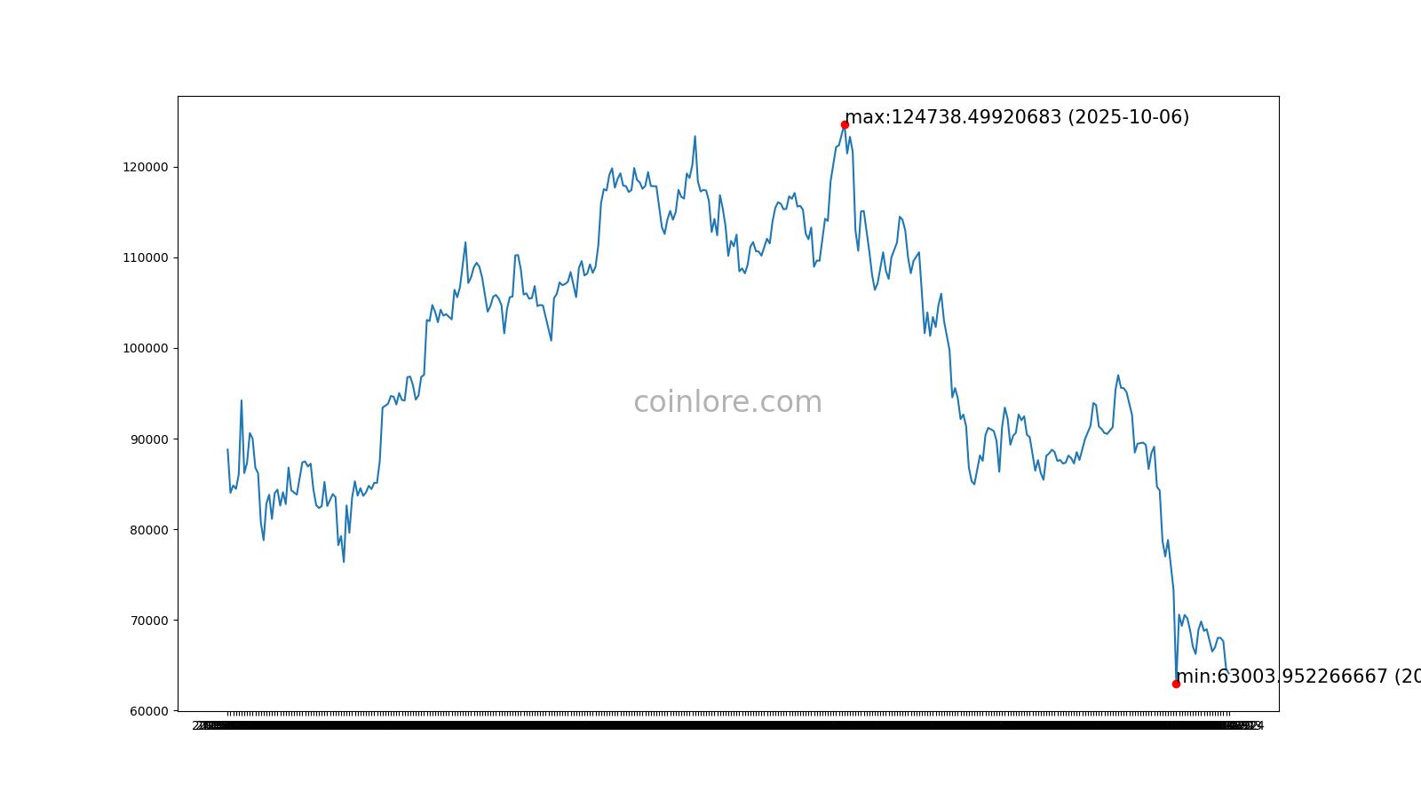 Биткоин 52 Week min/max price
