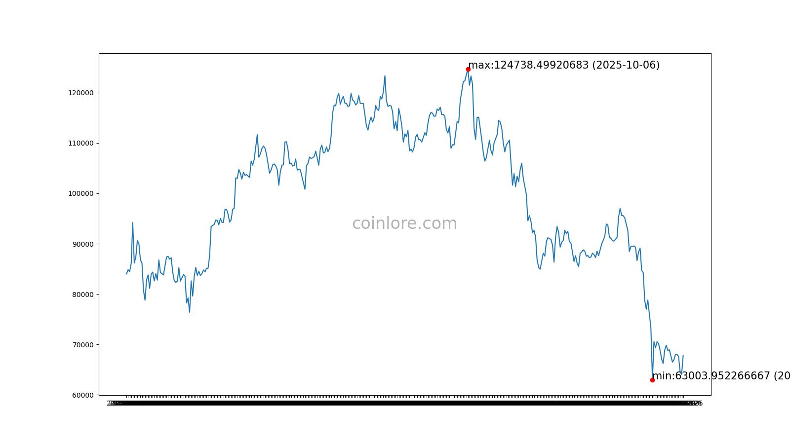 Bitcoin 52 Week min/max price