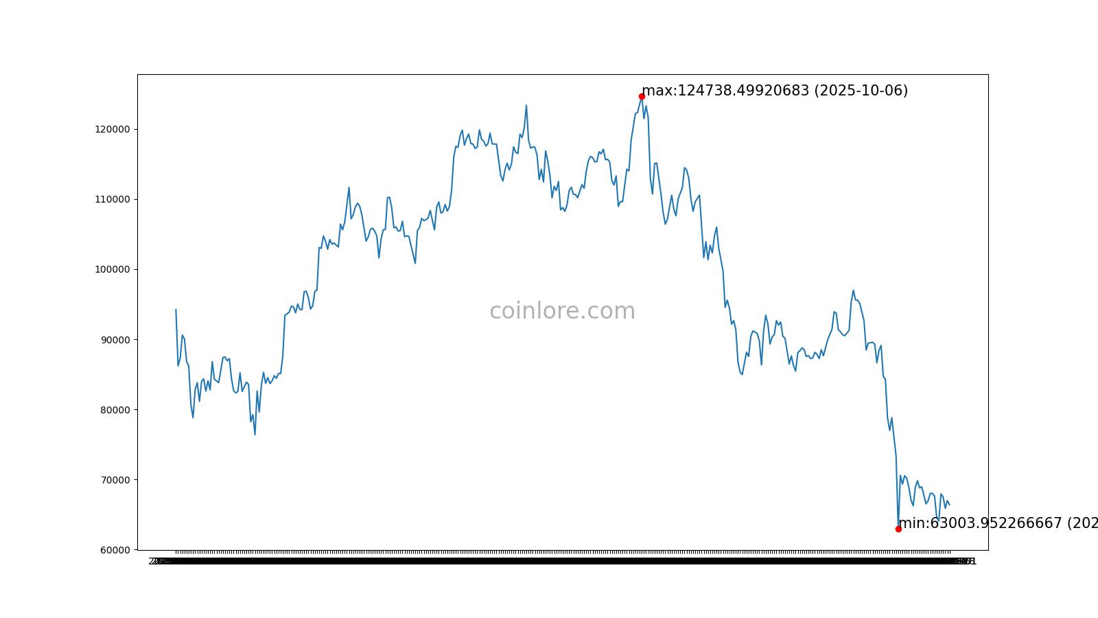 Bitcoin 52 Week min/max price