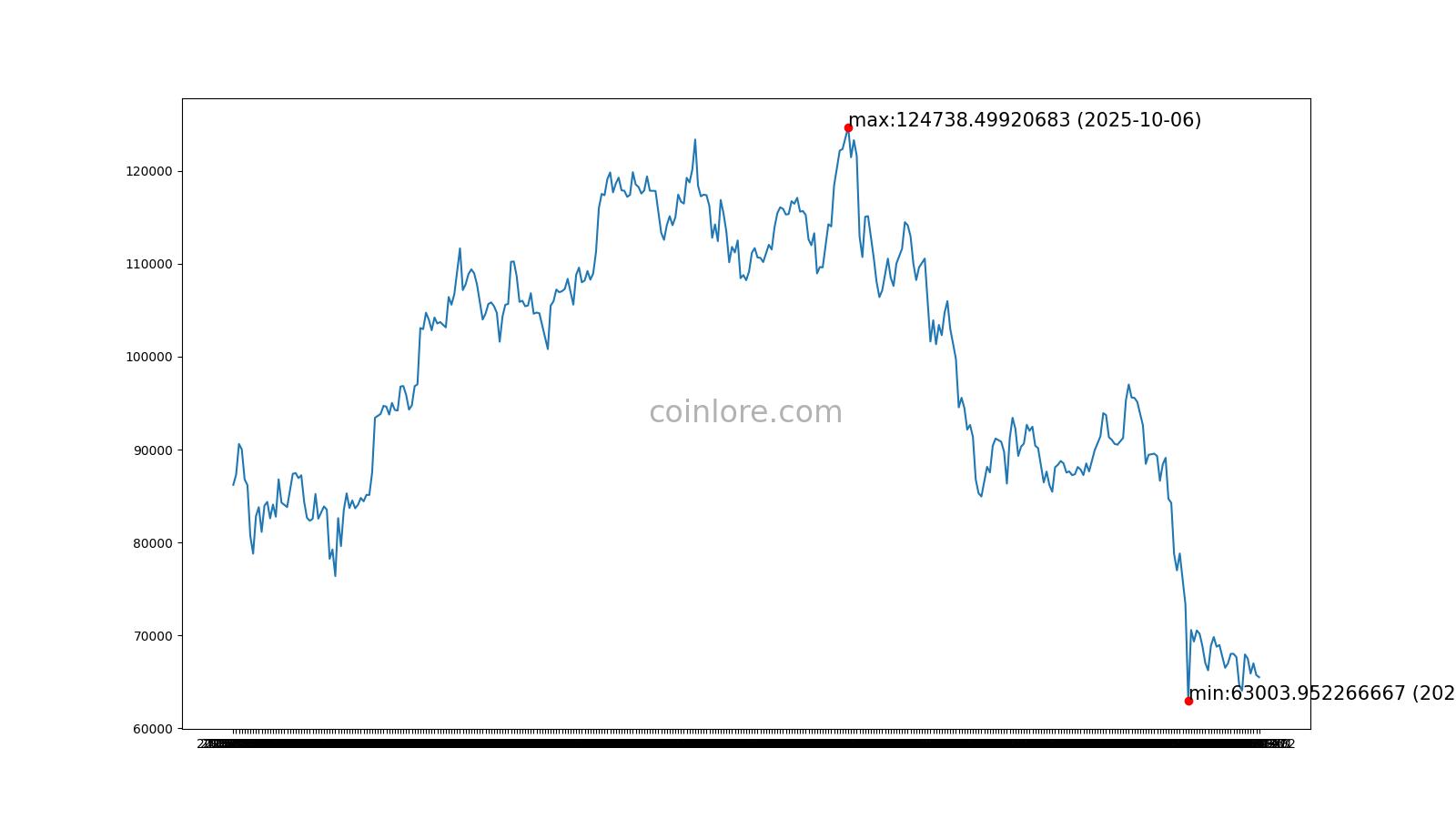 Bitcoin 52 Week min/max price