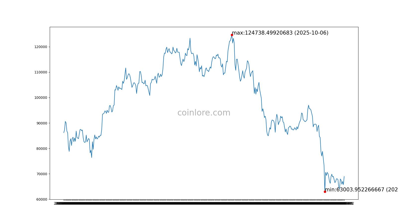 Биткоин 52 Week min/max price