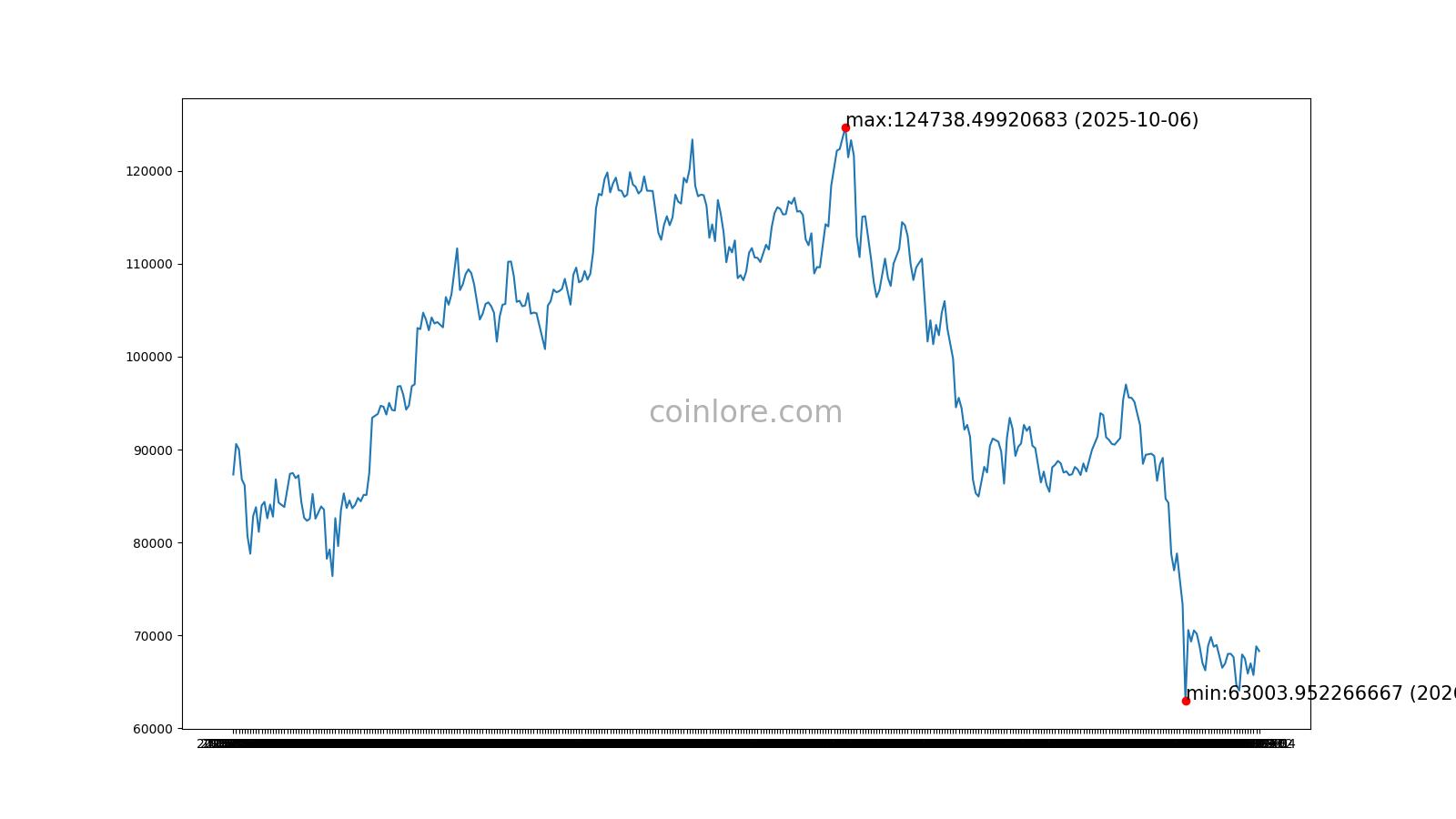 Биткоин 52 Week min/max price
