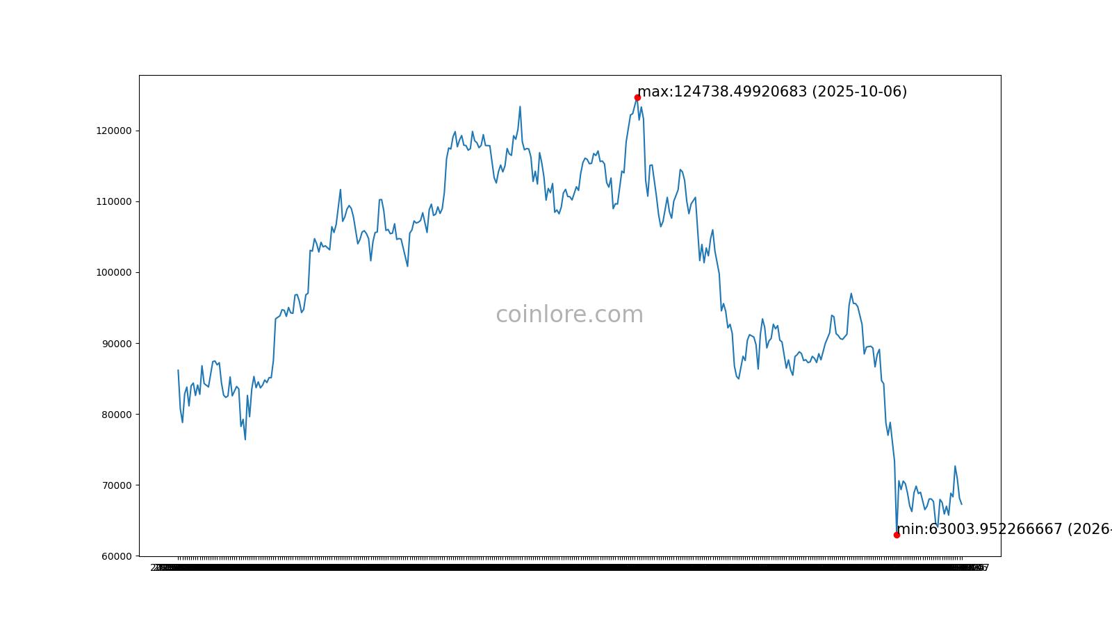 Bitcoin 52 Week min/max price