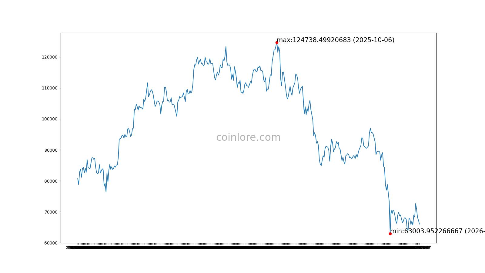 Bitcoin 52 Week min/max price