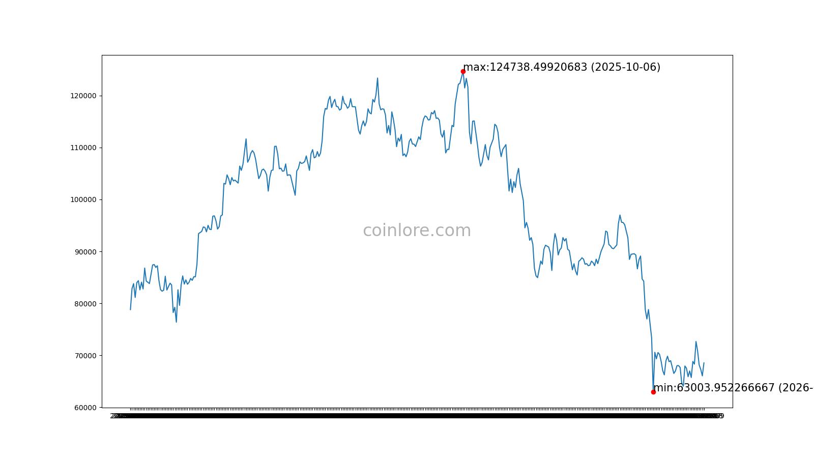 Биткоин 52 Week min/max price