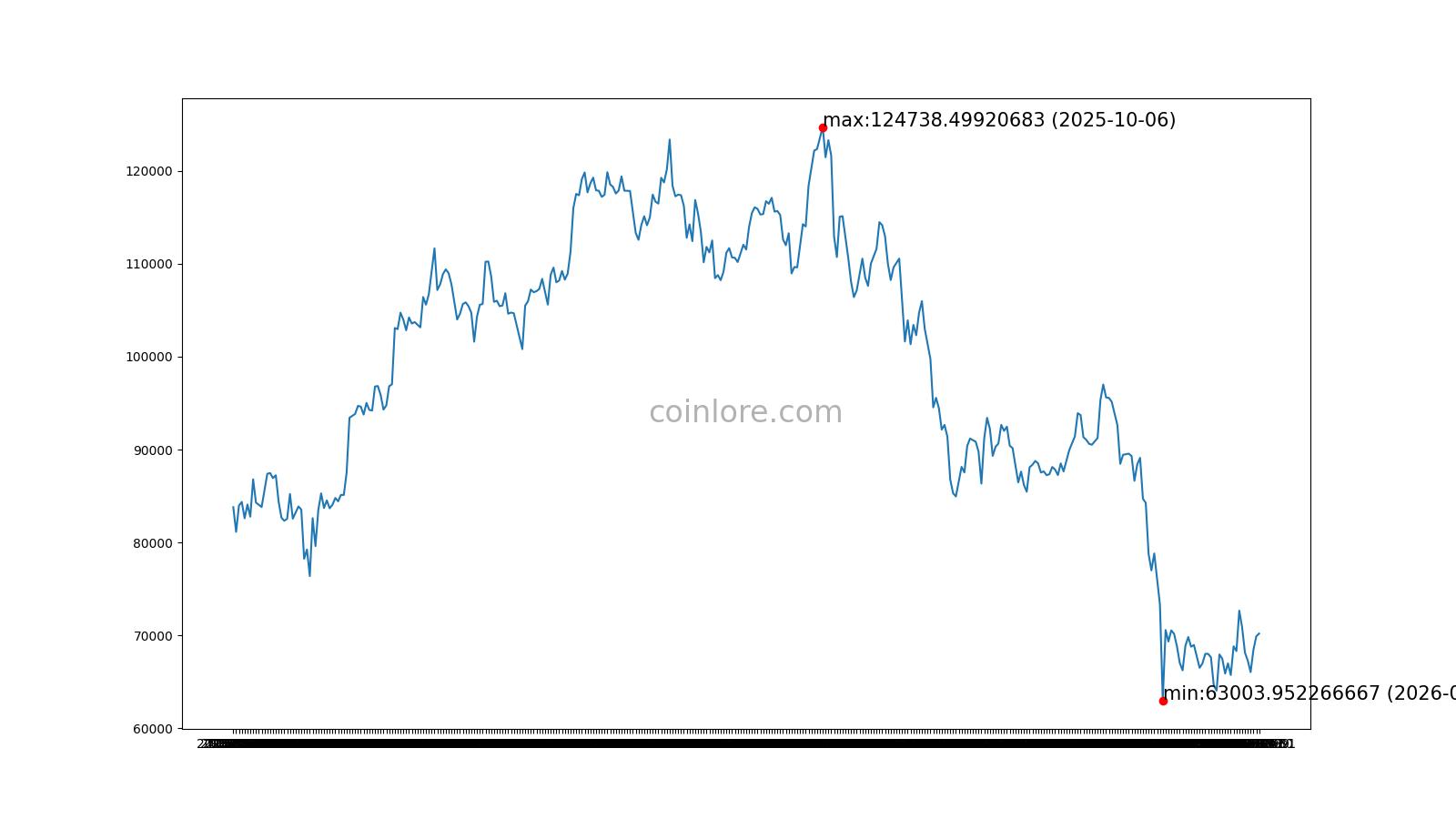 Биткоин 52 Week min/max price