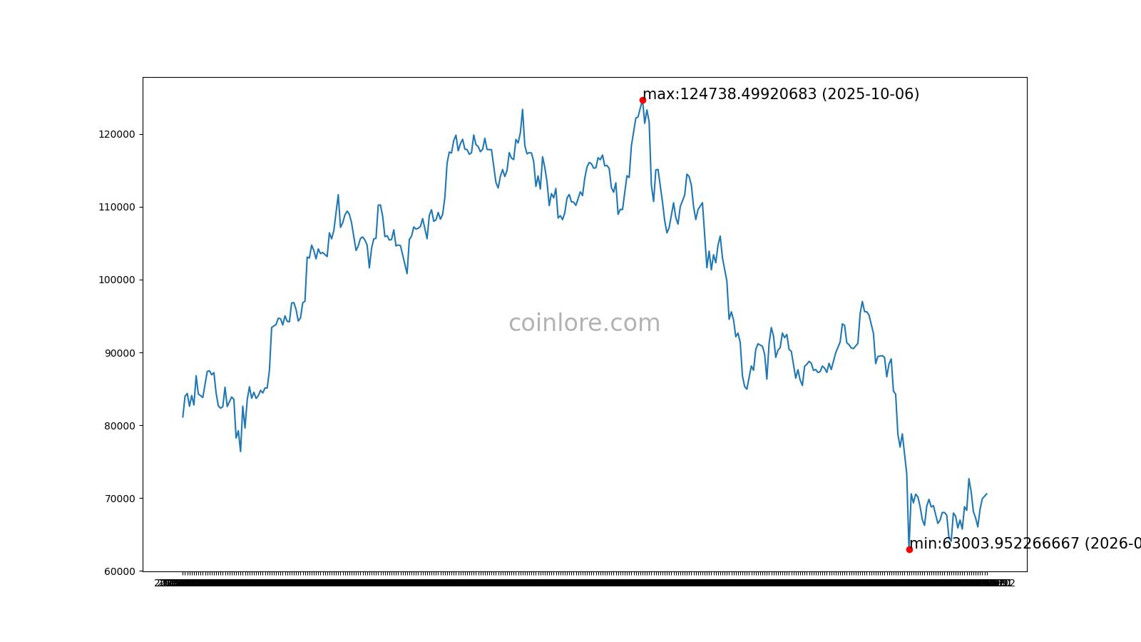 Bitcoin 52 Week min/max price