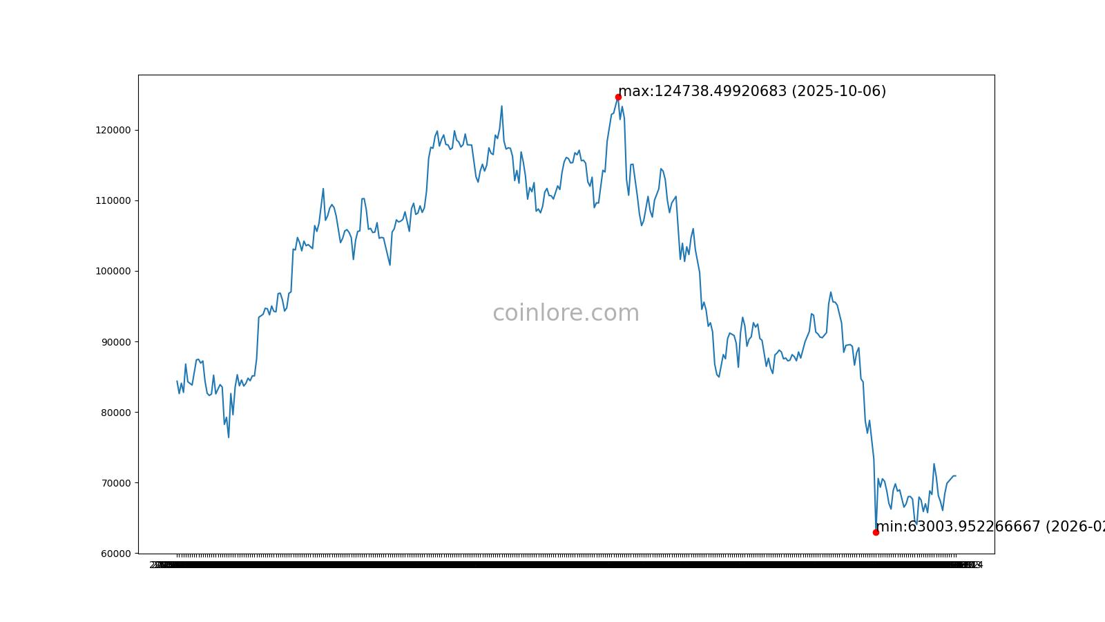 Биткоин 52 Week min/max price