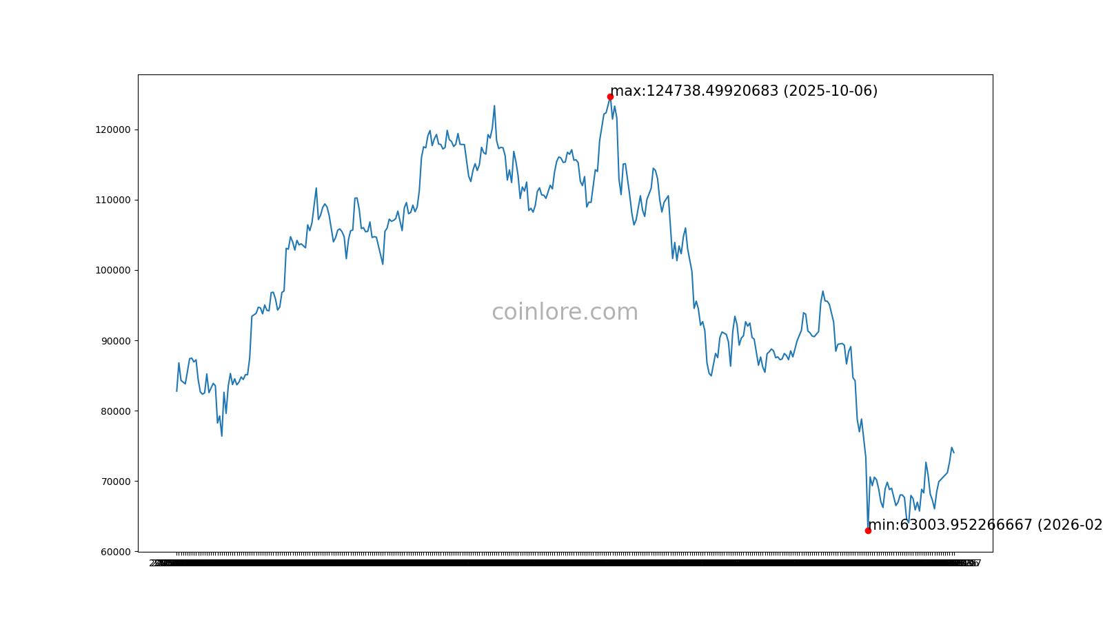Биткоин 52 Week min/max price