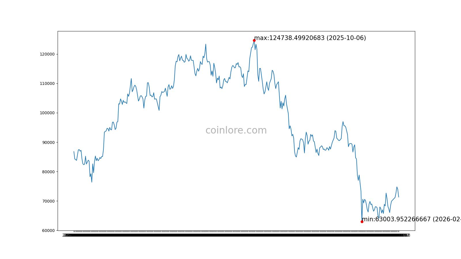 Биткоин 52 Week min/max price