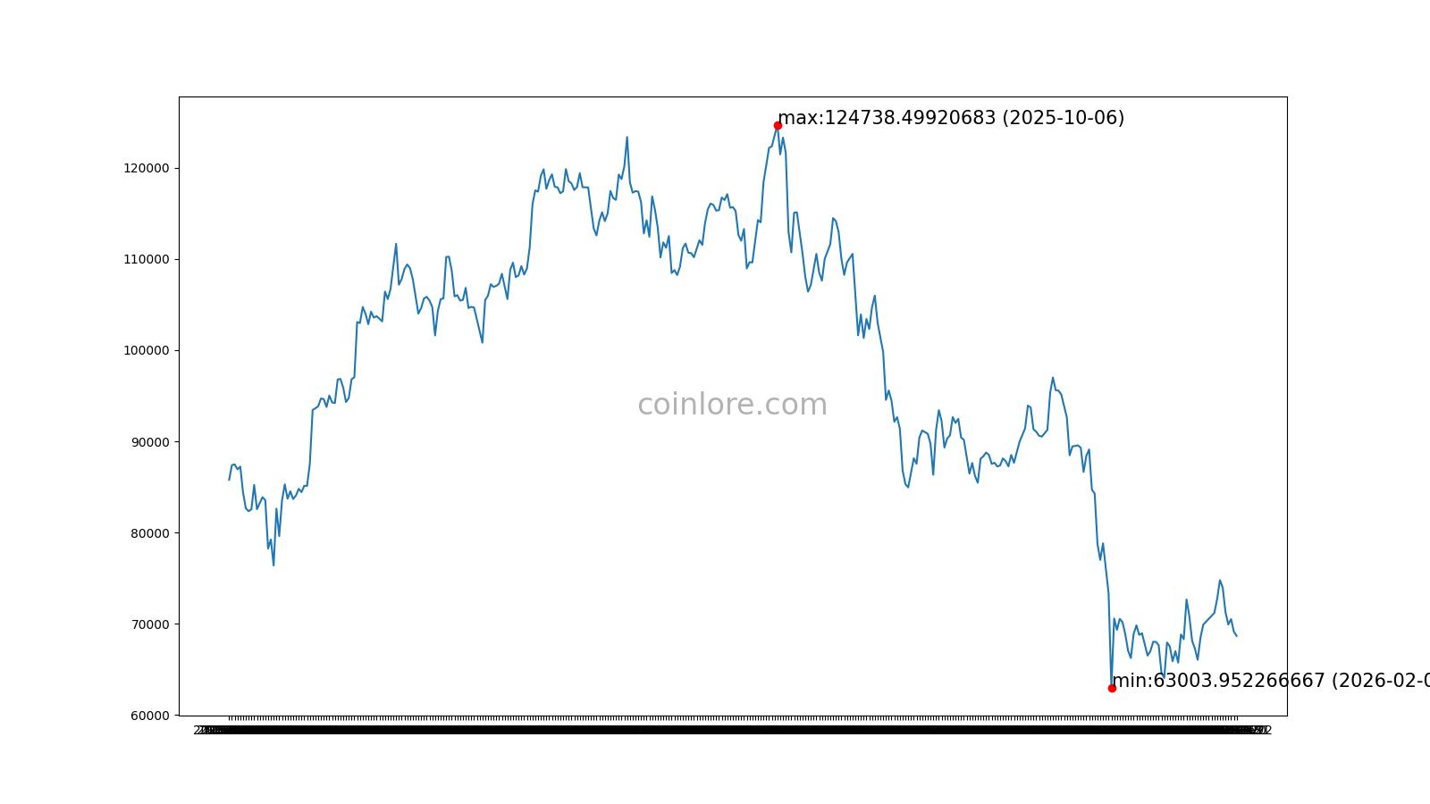 Bitcoin 52 Week min/max price