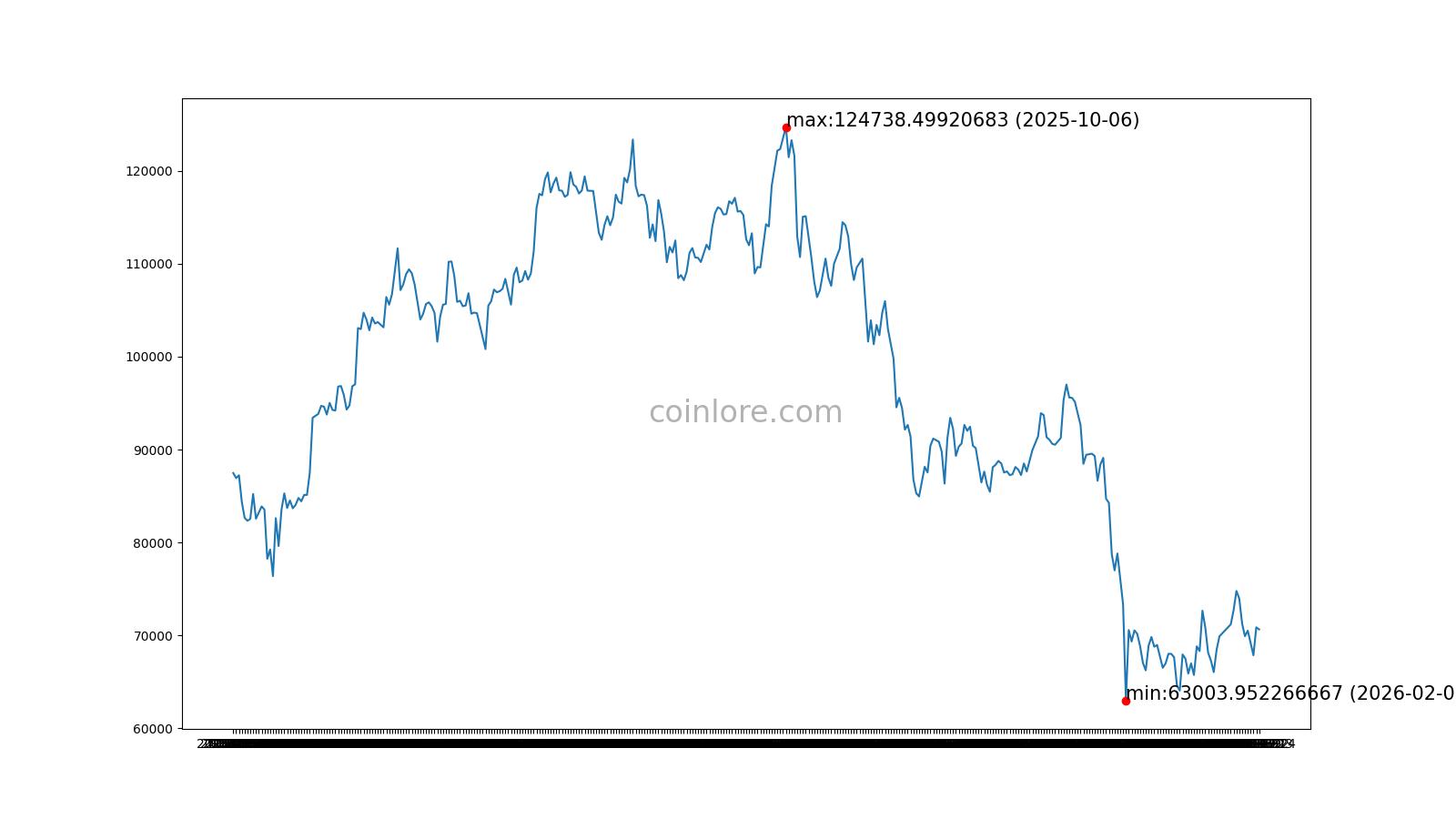 Биткоин 52 Week min/max price