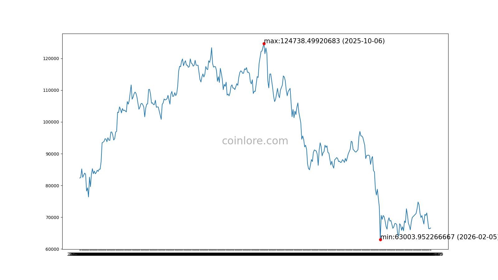 Биткоин 52 Week min/max price
