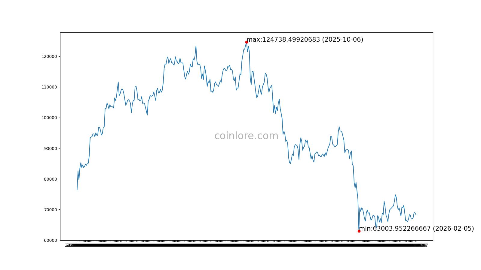 Bitcoin 52 Week min/max price