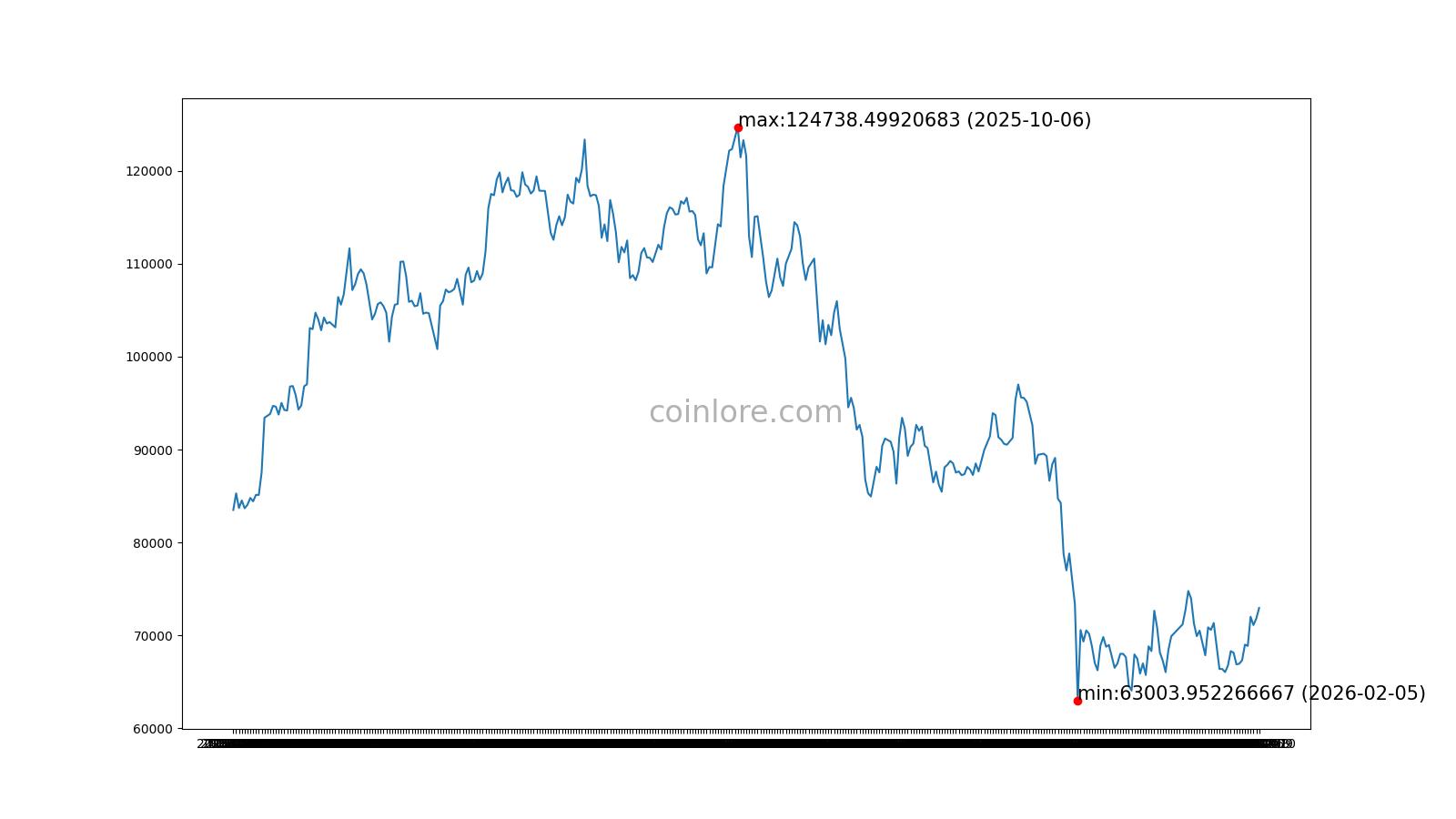 Bitcoin 52 Week min/max price
