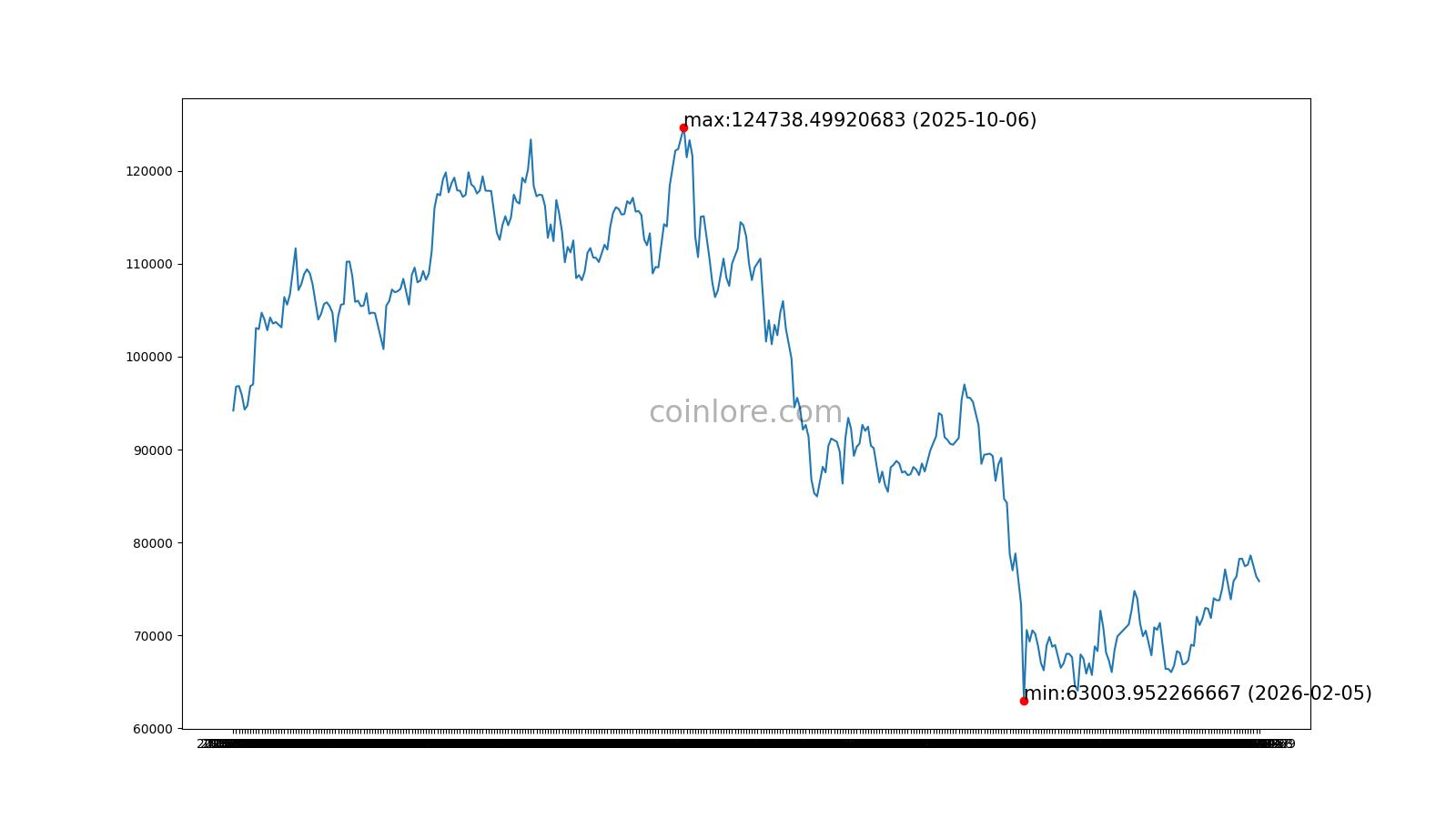 Биткоин 52 Week min/max price