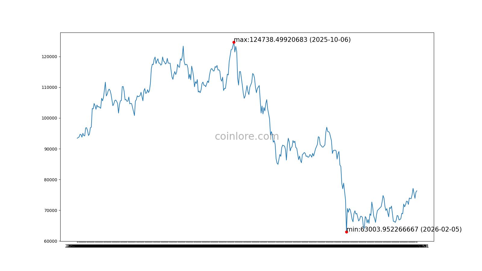 Биткоин 52 Week min/max price