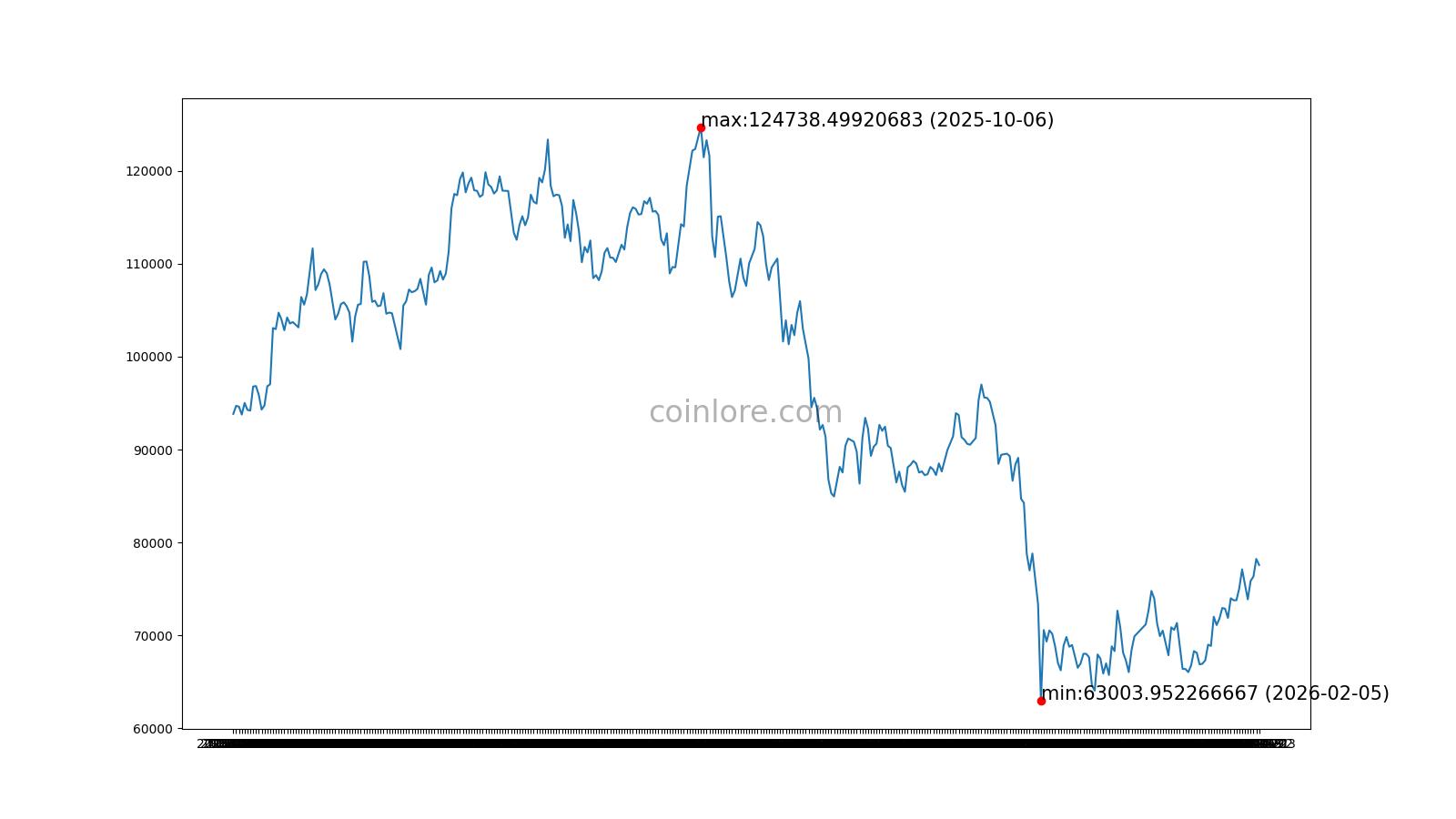 Биткоин 52 Week min/max price