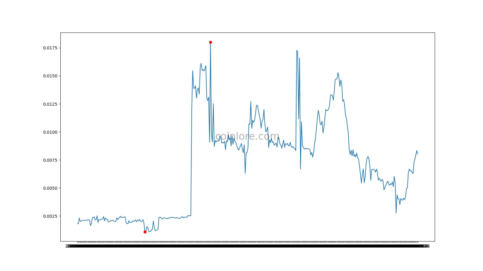 BLOCKv Price Chart Market Cap VEE Coin Essentials CoinLore