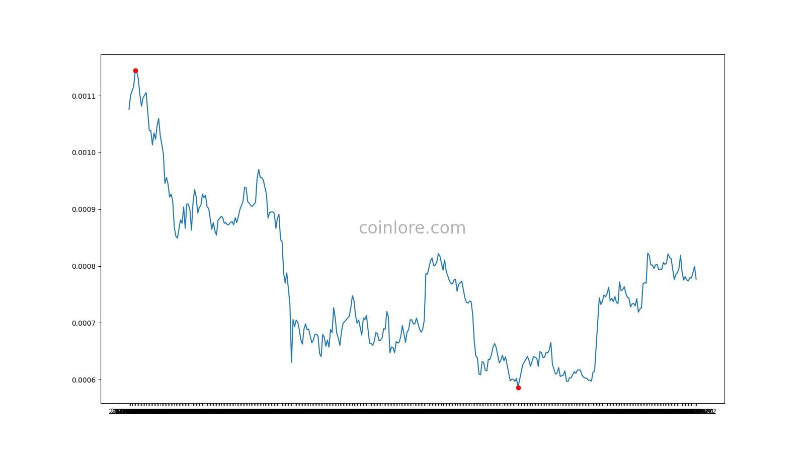 Cabbage 52 Week min/max price