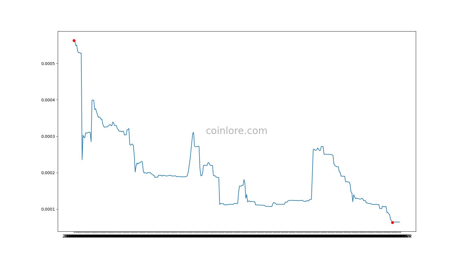 Cardiocoin 52 Week min/max price
