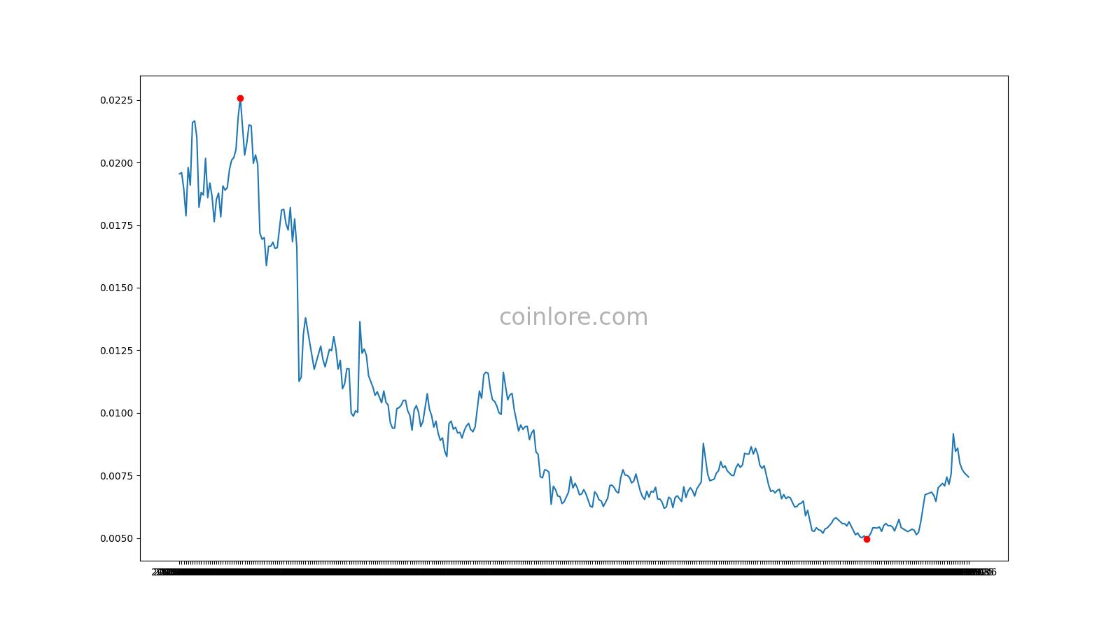 ConstitutionDAO 52 Week min/max price