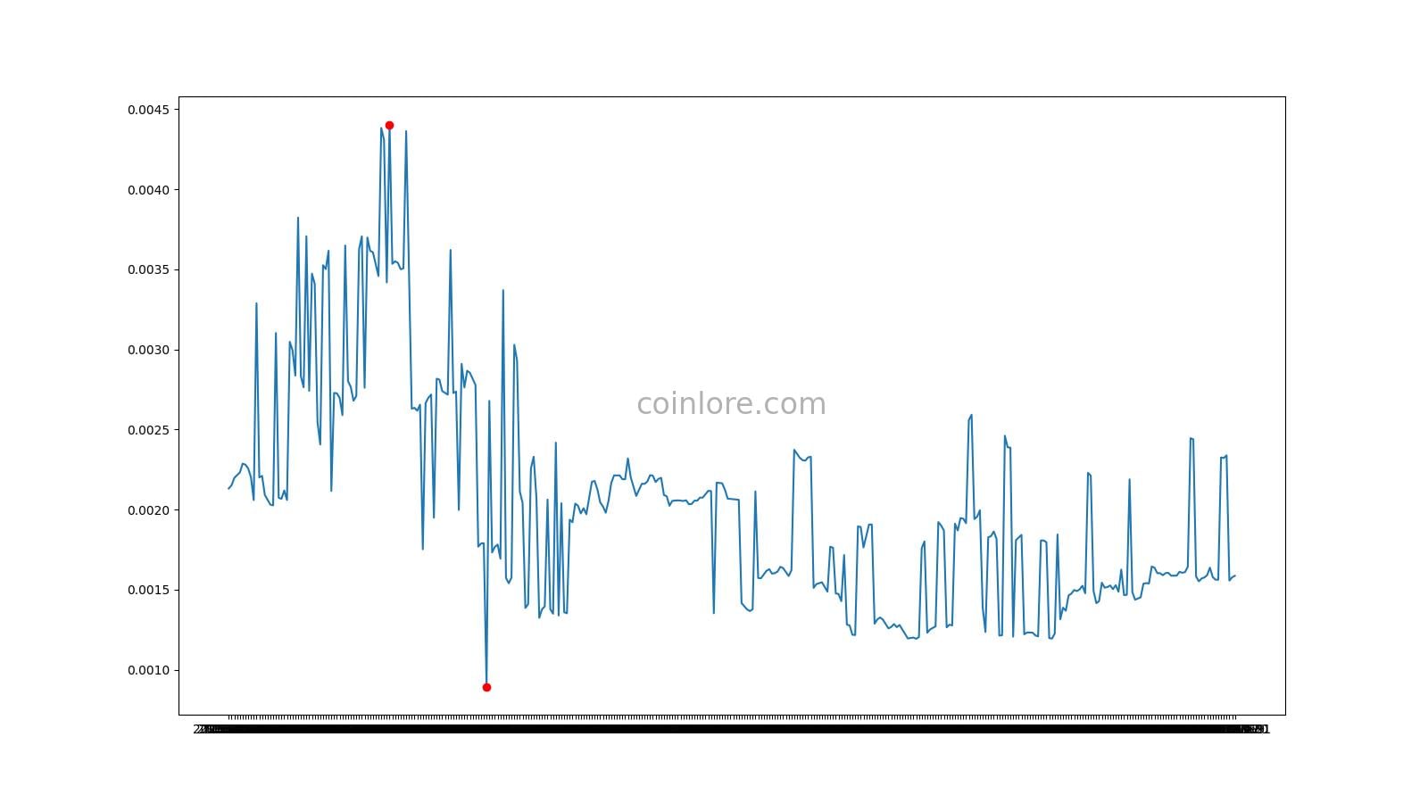 Deutsche eMark 52 Week min/max price