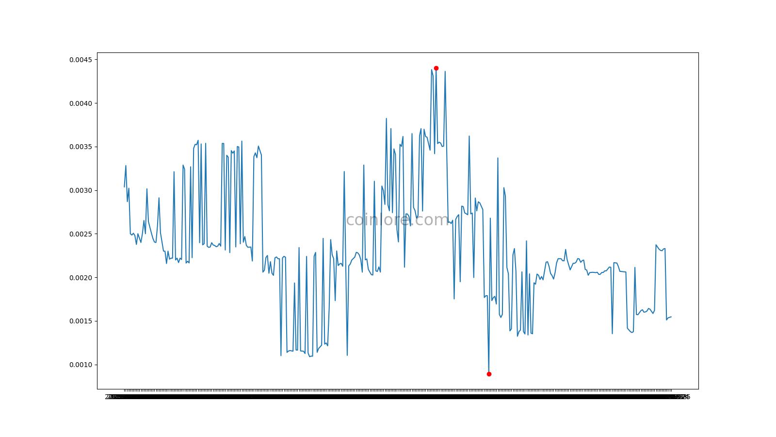 Deutsche eMark 52 Week min/max price