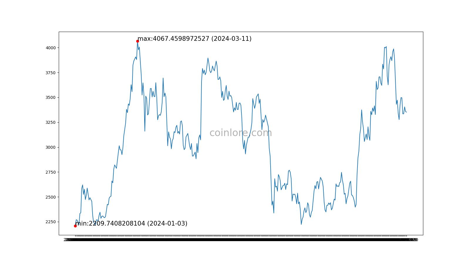 以太坊 52 Week min/max price