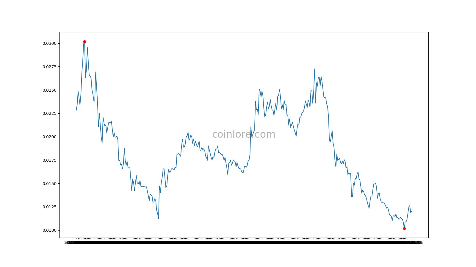 Flare Price, Chart, Market Cap, FLR Coin Essentials | CoinLore