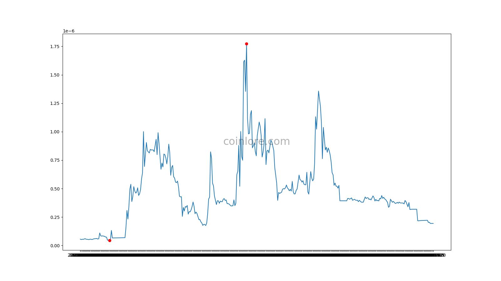 FLOOF Price: FLOOF Live Price Chart & News