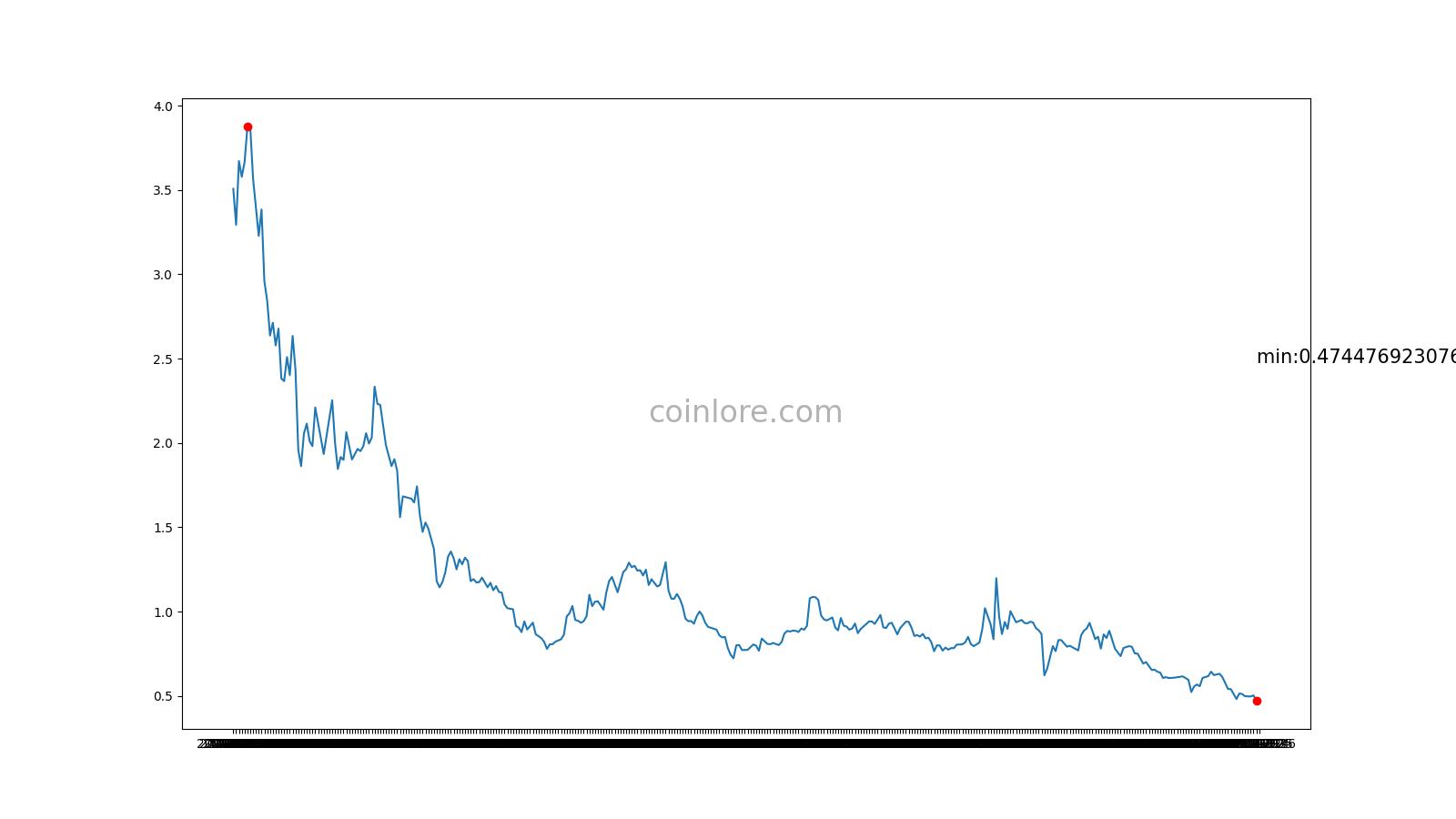 FTX Token Price, Chart, Market Cap, FTT Coin Essentials | CoinLore