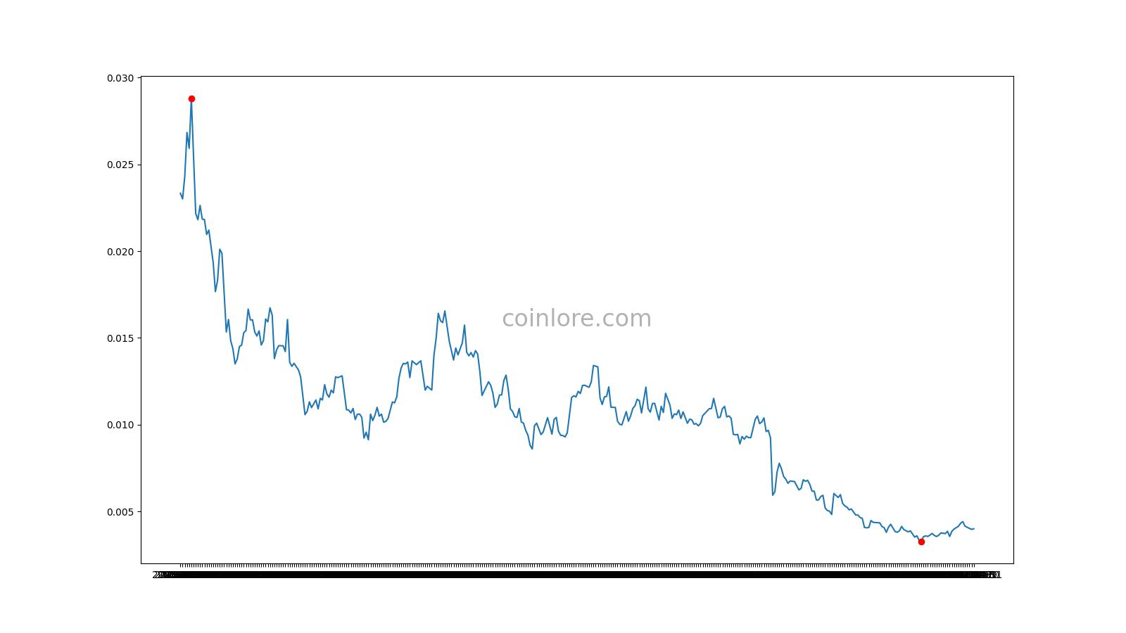 Harmony Price, Chart, Market Cap, ONE Coin Essentials CoinLore