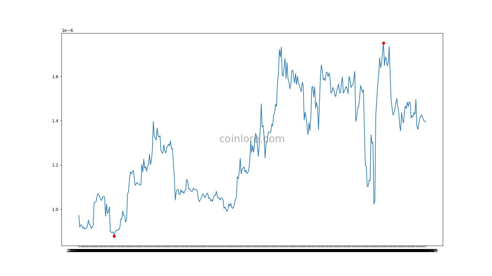 Hitcoin Price, Chart, Market Cap, HTC Coin Essentials | CoinLore